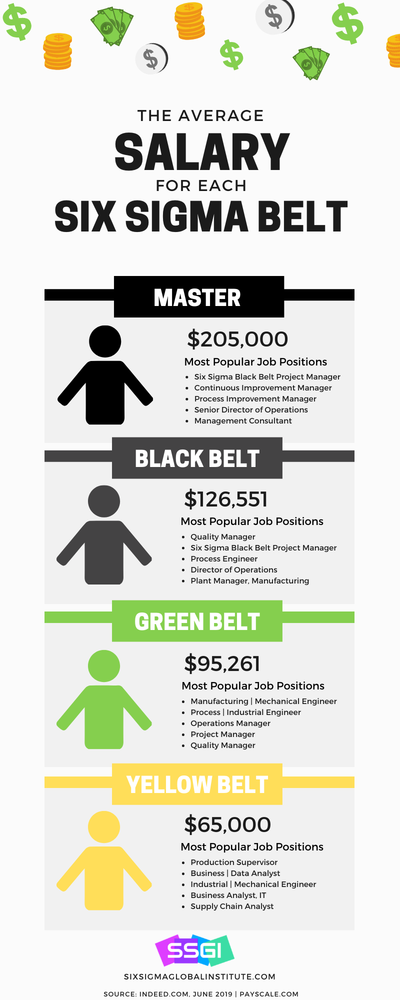 Lean Six Sigma Belt Comparison Six Sigma Belt Levels Explained