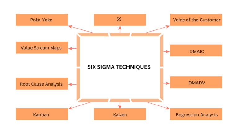 What Is Six Sigma? Definition, Benefits & How It Works (2026)