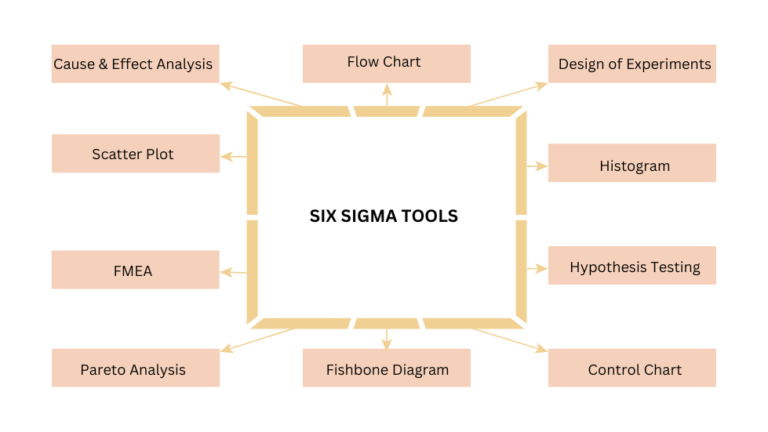 What is Six Sigma? Everything You Need to Know | Comprehensive Guide