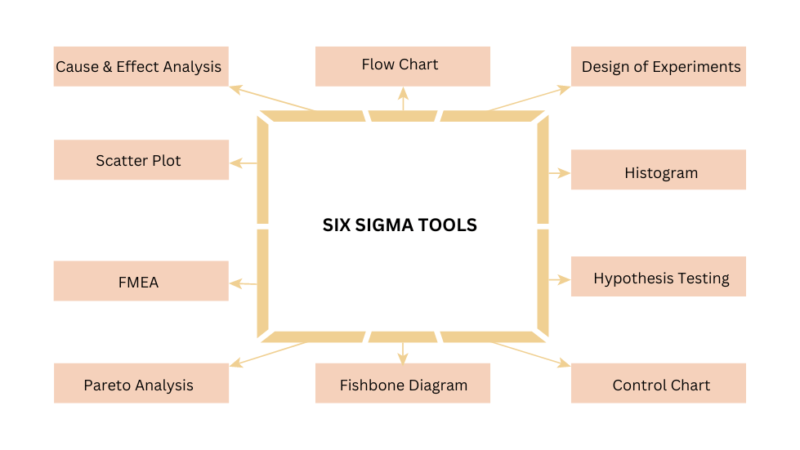 What is Six Sigma? Everything You Need to Know | Comprehensive Guide