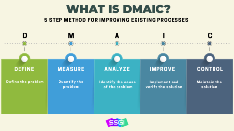 What Is DMAIC? Definition, Steps & Examples (Lean Six Sigma Guide)