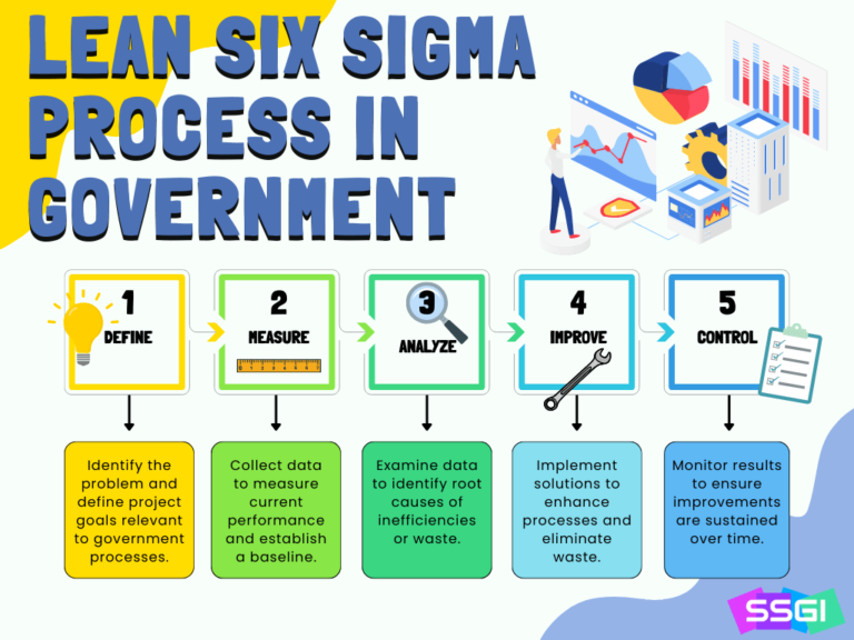 Lean Six Sigma for Government: Benefits, Examples & Certification Training