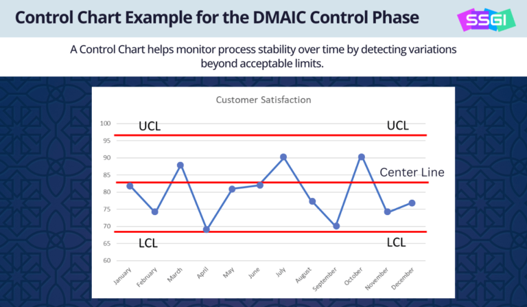 What Is DMAIC? Definition, Steps & Examples (Lean Six Sigma Guide)
