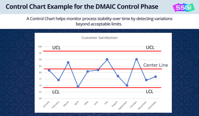 What is DMAIC? Define, Measure, Analyze, Improve, Control