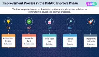 What Is DMAIC? Definition, Steps & Examples (Lean Six Sigma Guide)