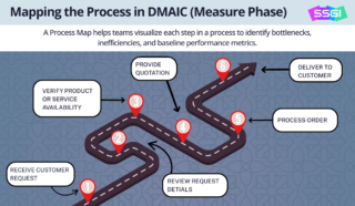 What is DMAIC? Define, Measure, Analyze, Improve, Control